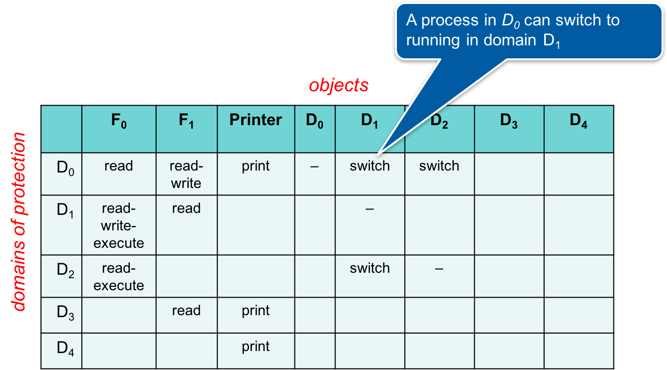 Access Control